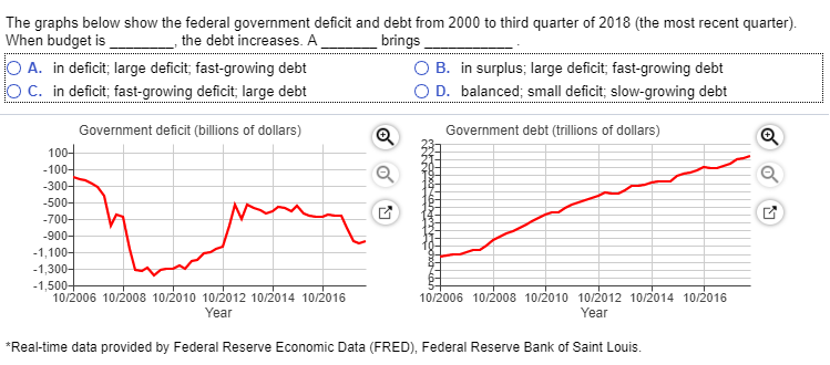 Solved The graphs below show the federal government deficit | Chegg.com