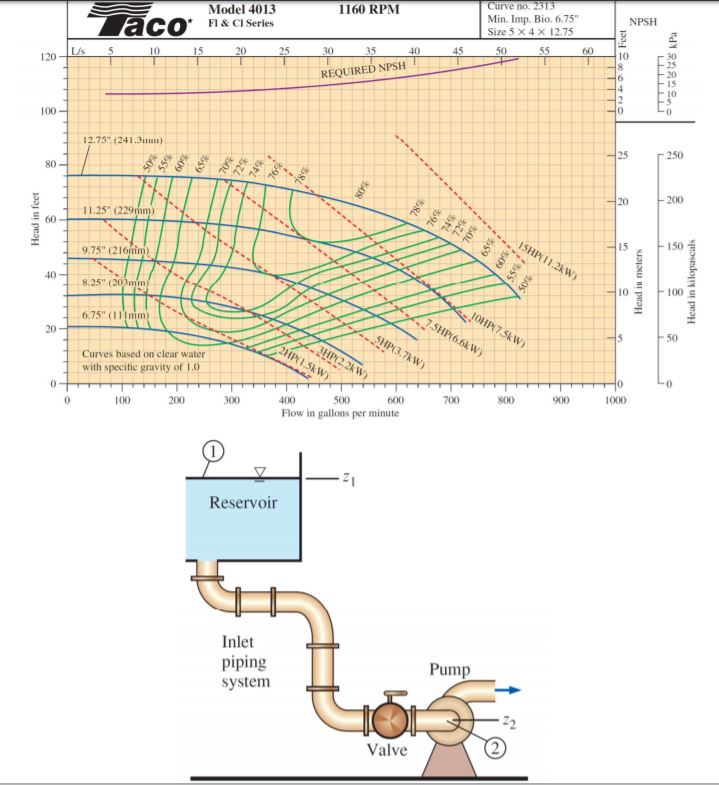 Solved 3- (40pts) A Taco Model 4013 pump is going to be used | Chegg.com