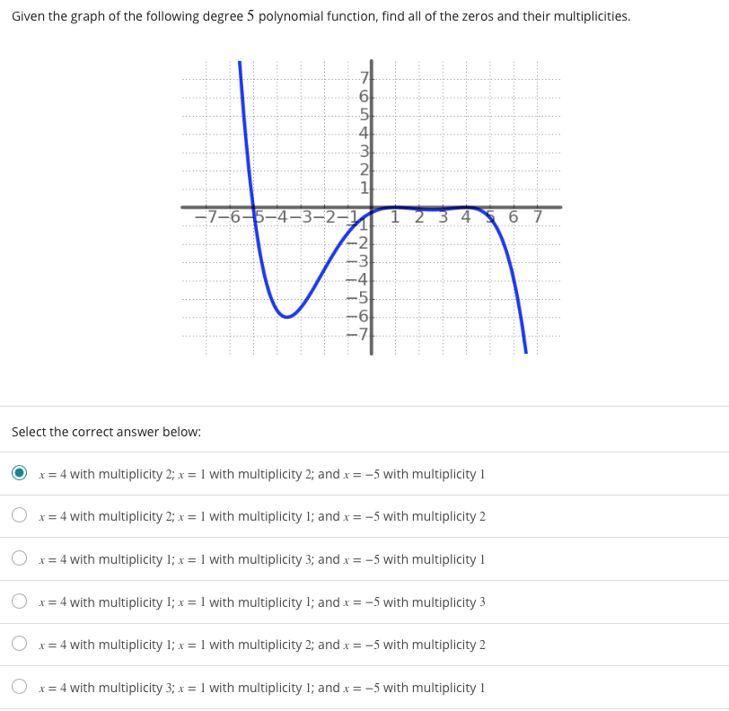 Solved Given the graph of the following degree 5 | Chegg.com