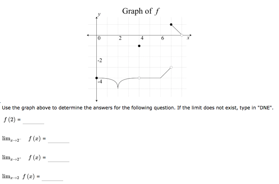 Solved Graph of f 2 0 2 4 6 -2 -4 Use the graph above to | Chegg.com