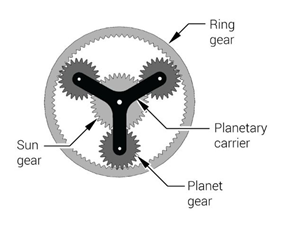 Solved The planetary gear set shown below has the | Chegg.com
