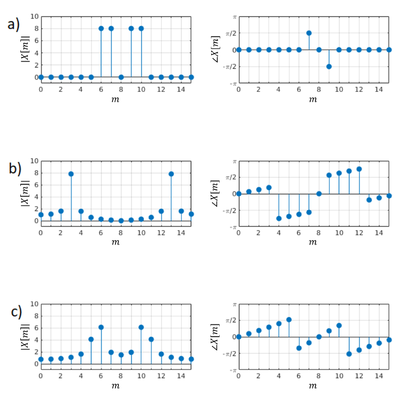 Solved Below you see Amplitude spectrum |X[m]| and Phase | Chegg.com