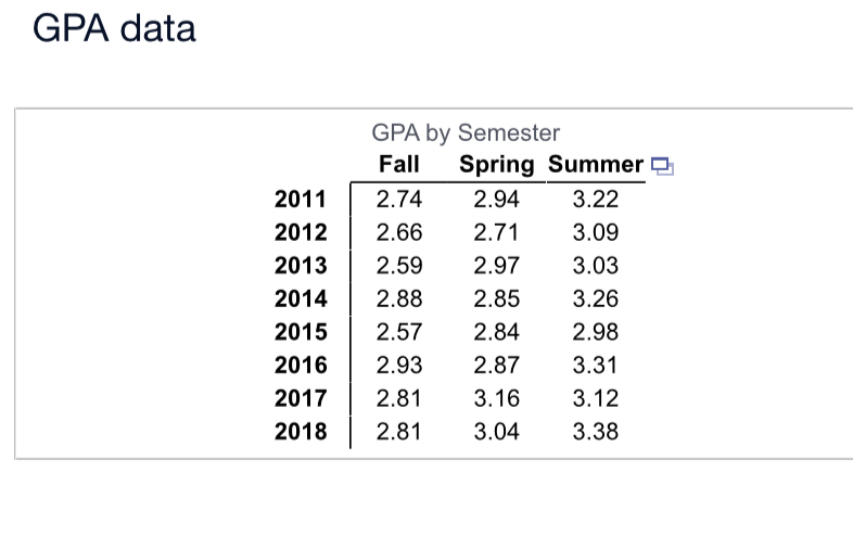 Solved Click the icon to view the average GPA data. a. | Chegg.com
