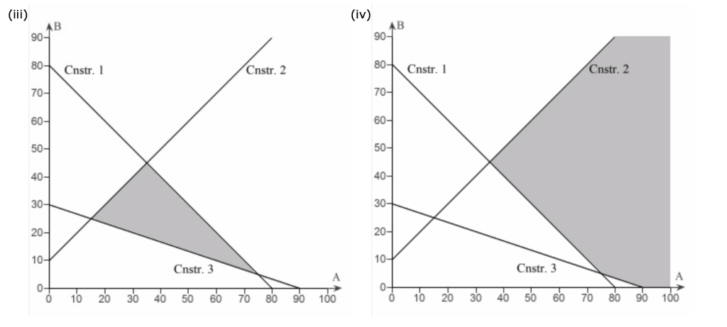 Solved Problem 7-21 For the linear program: Max | Chegg.com