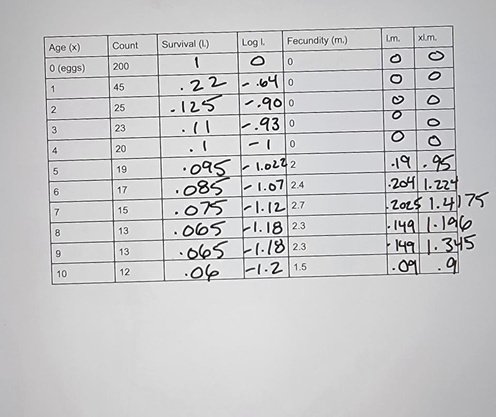 a. Calculate Ro using the information in the Table. | Chegg.com