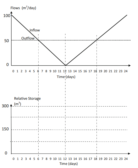 Solved 3:10 Given the changing inflows and constant outflow | Chegg.com
