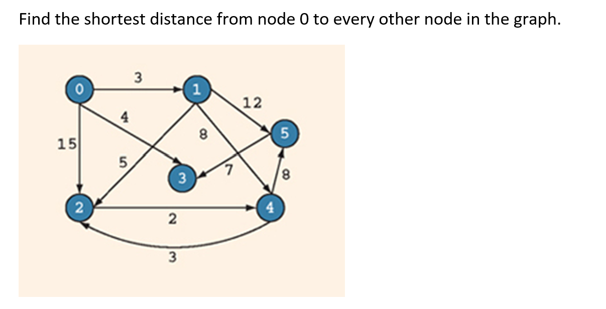 Solved Find the shortest distance from node 0 to every other | Chegg.com