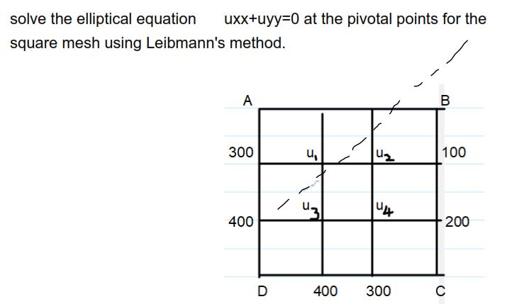 solve the elliptical equation uxx+uyy=0 at the | Chegg.com