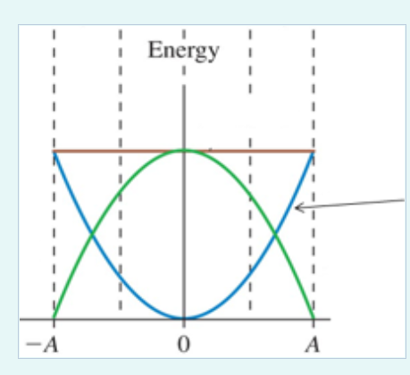 Solved The energy of a spring-block system with amplitude A | Chegg.com