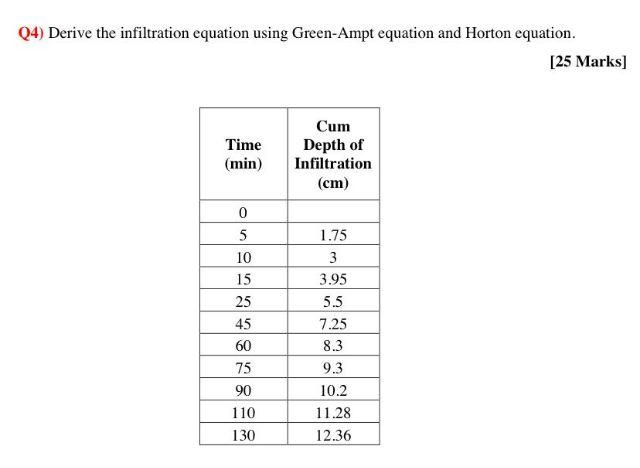 Solved Q4) Derive the infiltration equation using Green-Ampt | Chegg.com