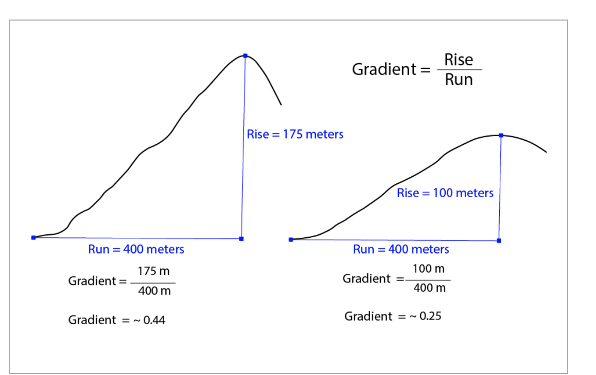 Solved Gradient = Rise Run Rise = 175 meters Rise = 100 | Chegg.com