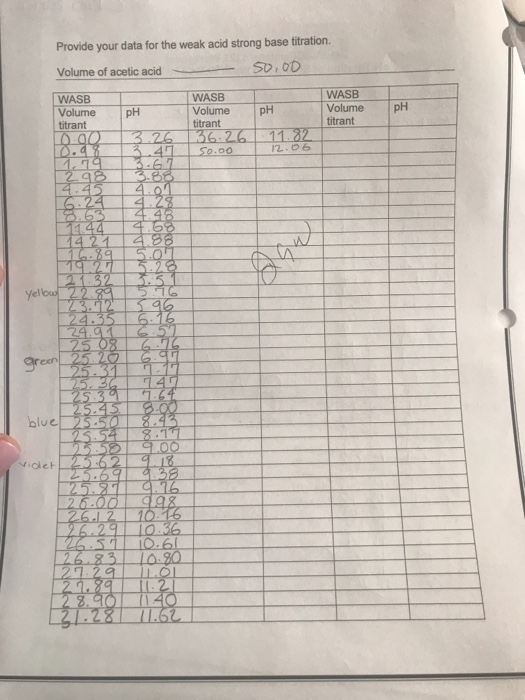 1223 Worksheet pH Titration of Strong and Weak Acids | Chegg.com