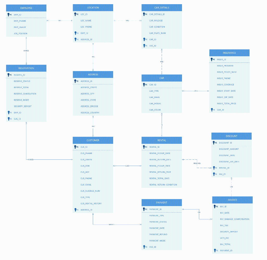 Solved Can you show normalization tables for this ERD (1NF, | Chegg.com