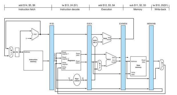 Solved If we use forwarding only from the MEM/WB pipeline | Chegg.com
