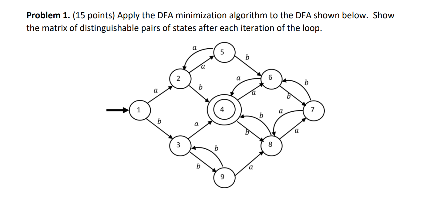 Problem 1. (15 points) Apply the DFA minimization | Chegg.com