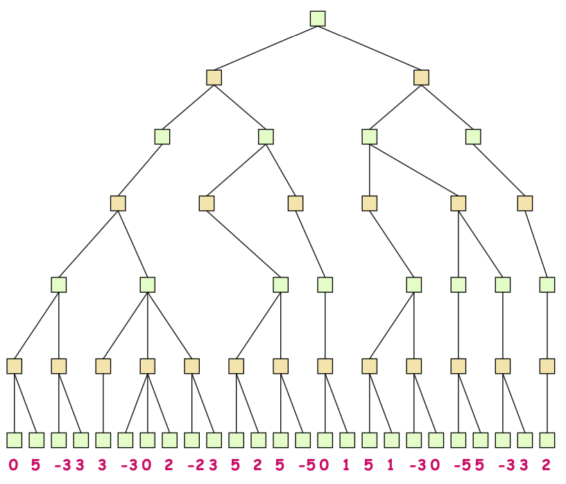 Solved Using alpha-beta pruning, find the optimal play of | Chegg.com