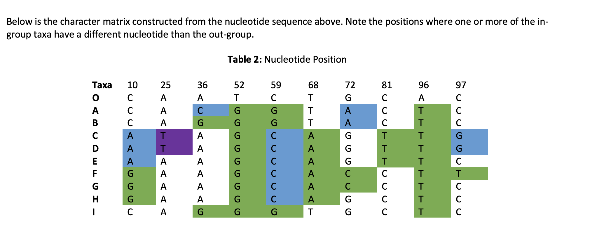 Solved Create the most parsimonious DNA sequence tree for | Chegg.com