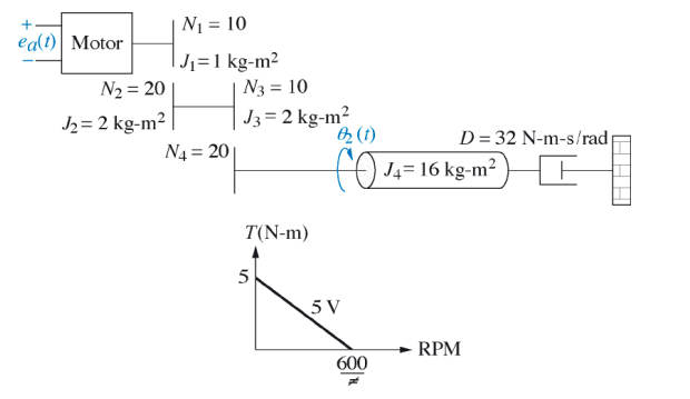Solved 2. The motor whose torque-speed characteristics are | Chegg.com