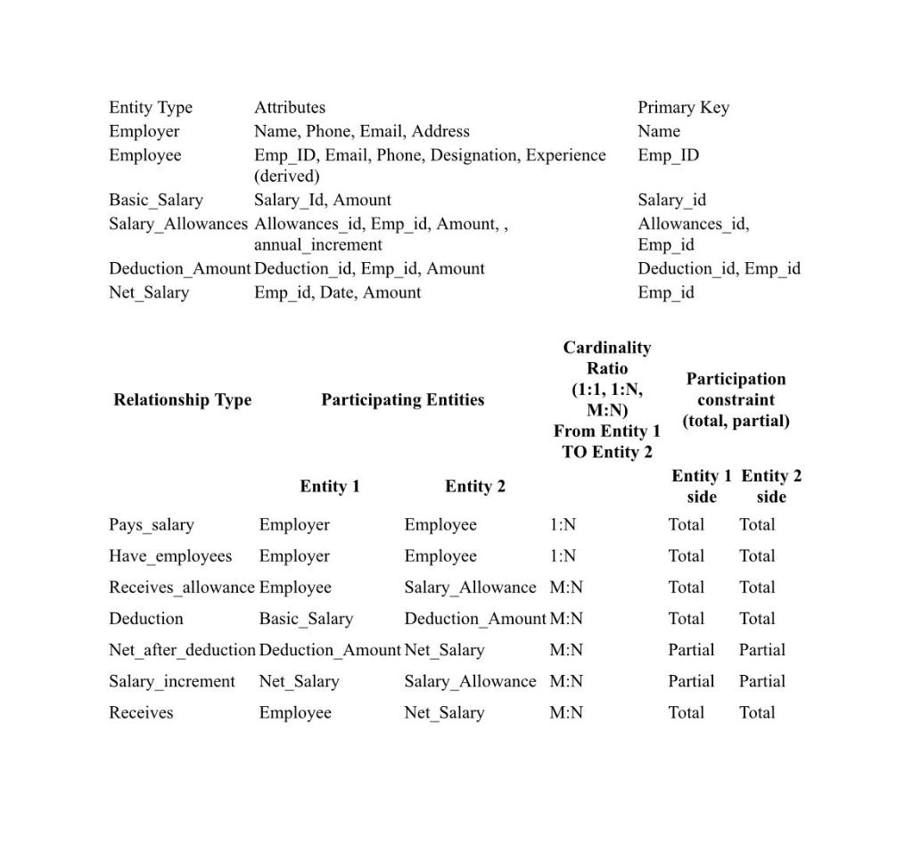 Solved Primary Key Name Emp_ID Salary_id Allowancesid, | Chegg.com