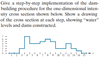 Give a step-by-step implementation of the dam- | Chegg.com