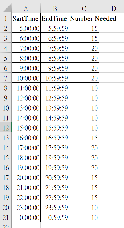 [15marks] Consider a problem of scheduling staff at a | Chegg.com