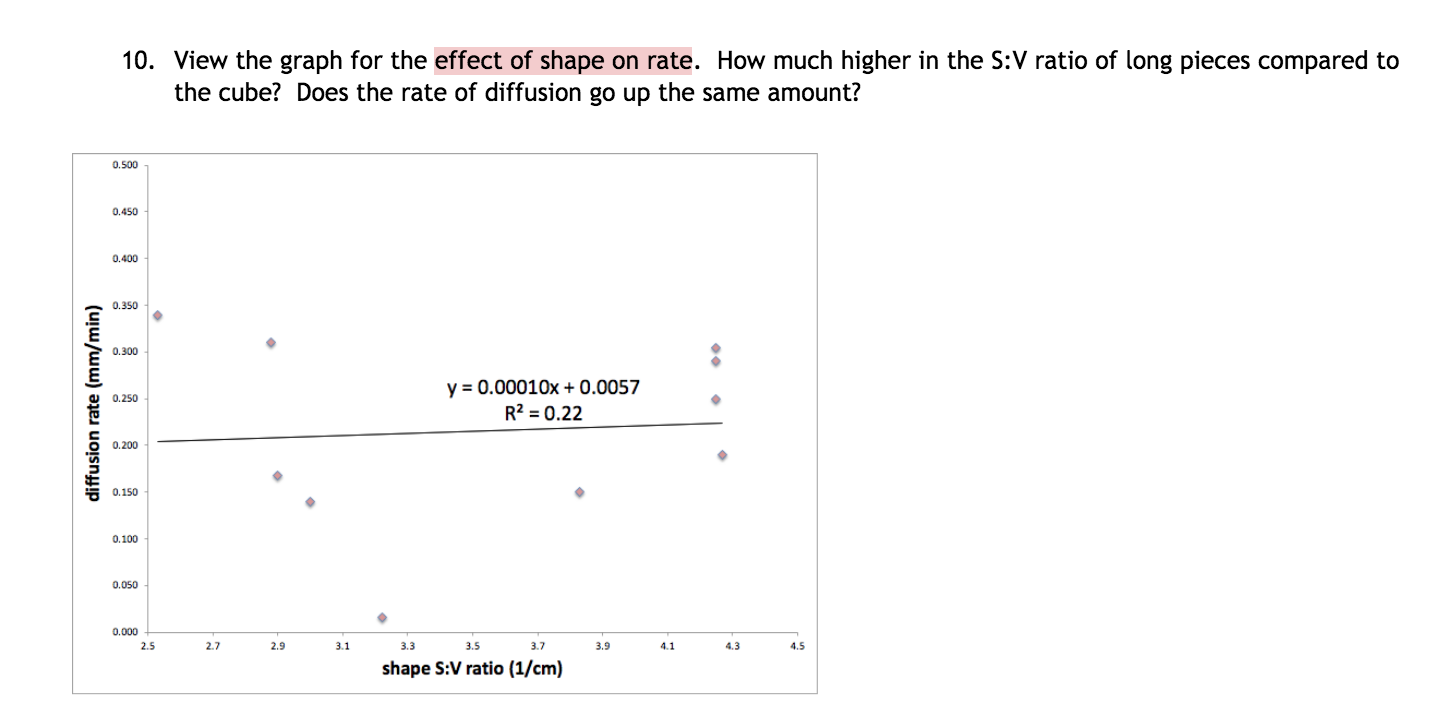 Solved 10. View the graph for the effect of shape on rate. | Chegg.com