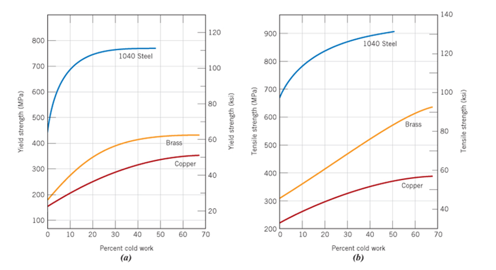 Solved Percent cold work (a) Percent cold work (b)7.30 A | Chegg.com