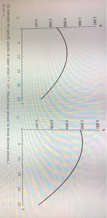 Solved A model for the specific gravity of water S is s- | Chegg.com