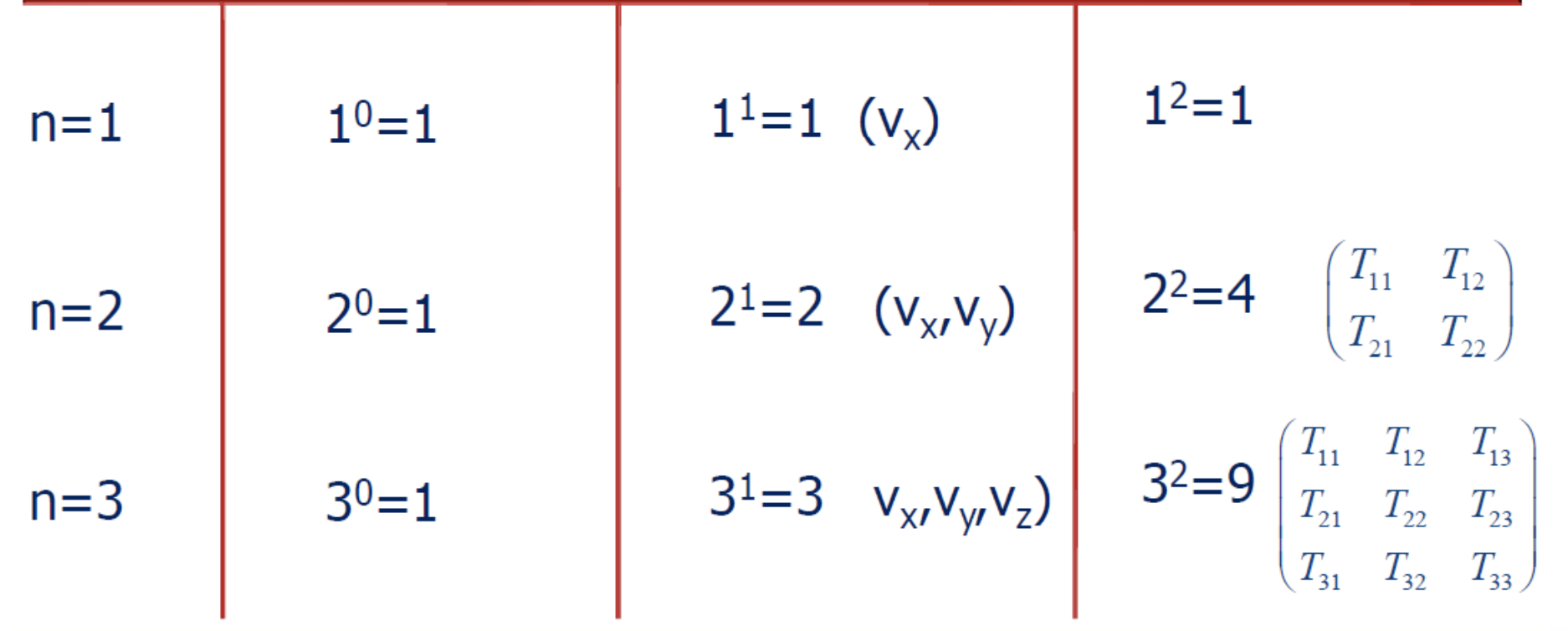 Solved perform the classification of tensors area, | Chegg.com