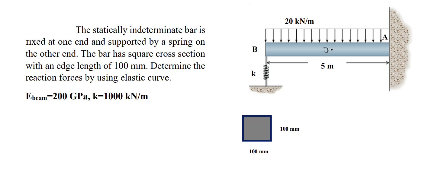 Solved The statically indeterminate bar is tixed at one end | Chegg.com