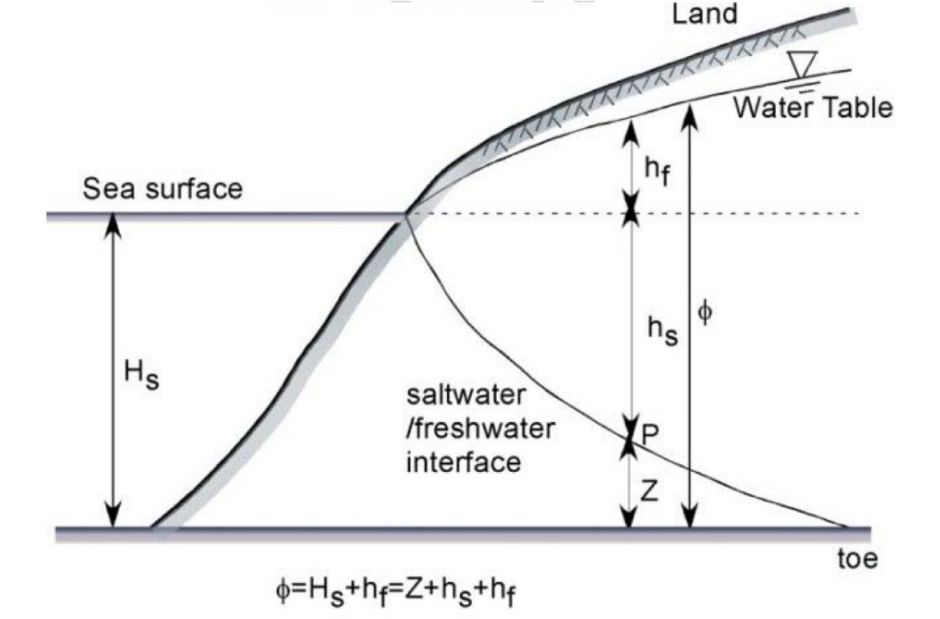Solved The water level in a groundwater well in the coastal | Chegg.com