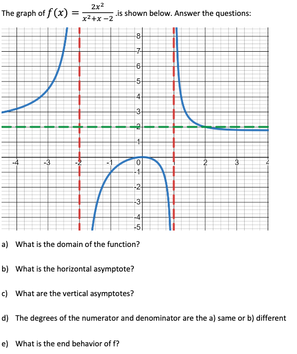 Solved The graph of f(x)=x2+x−22x2.is shown below. Answer | Chegg.com