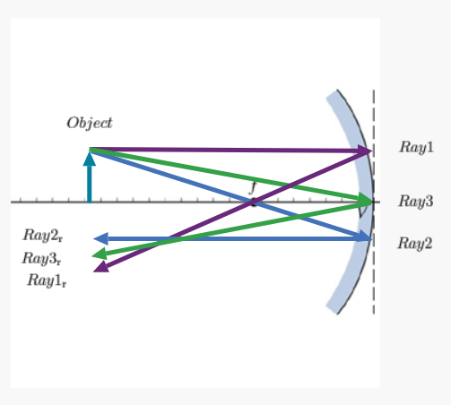 Solved The procedure known as ray tracing is a pictorial | Chegg.com