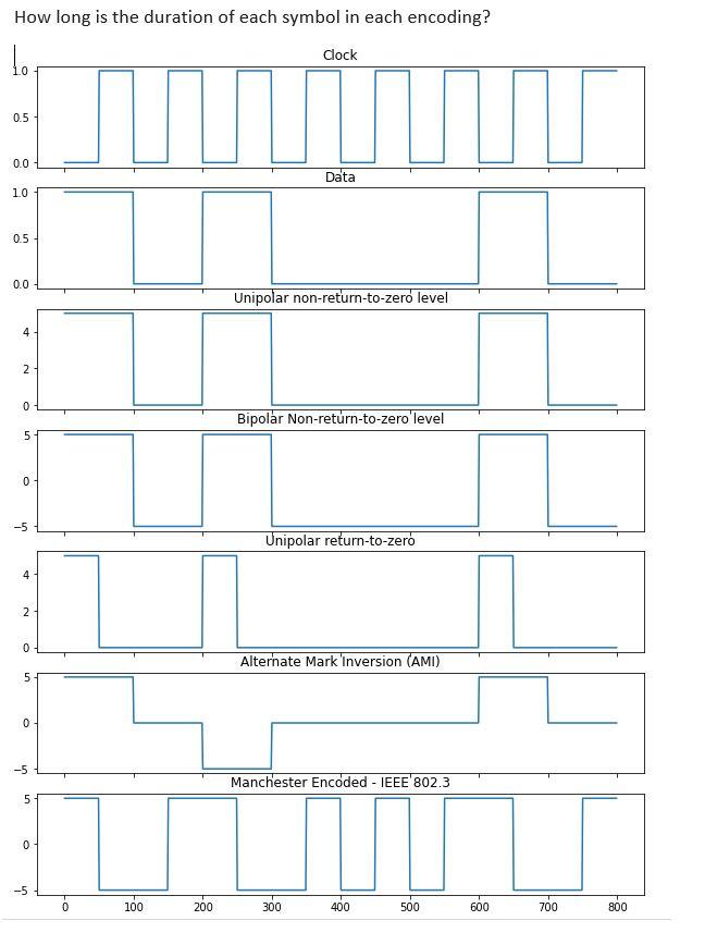Solved How long is the duration of each symbol in each | Chegg.com