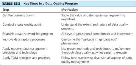 Solved 12-17. Describe the key steps to improve data quality | Chegg.com