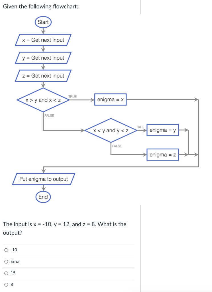 Solved Given the following flowchart: Start X = Get next | Chegg.com