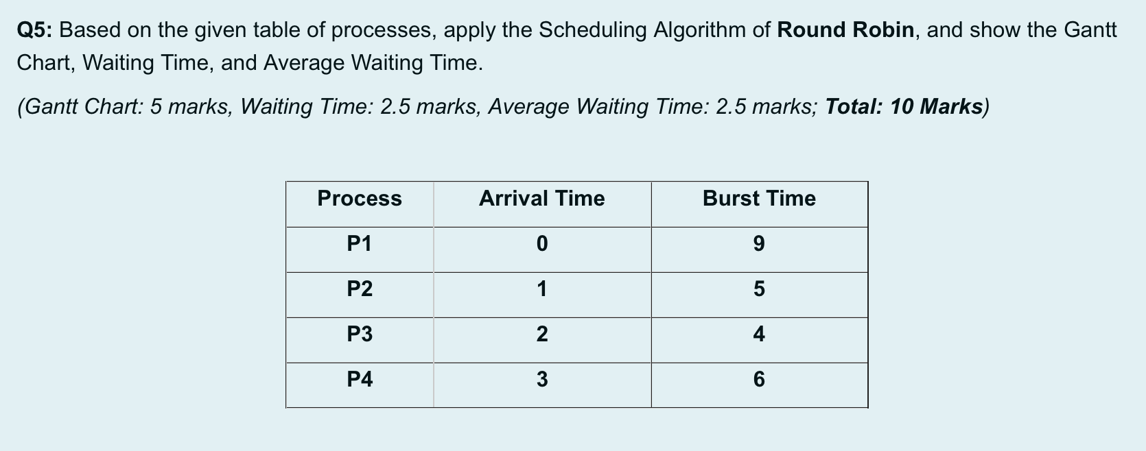 Solved Q5: Based on the given table of processes, apply the | Chegg.com