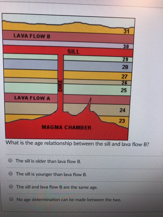 Solved 31 LAVA FLOW B 30 SILL 29 28 27 25 LAVA FLOW A 24 23 | Chegg.com