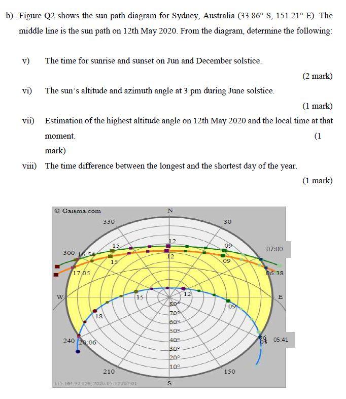 Solved b) Figure Q2 shows the sun path diagram for Sydney, | Chegg.com