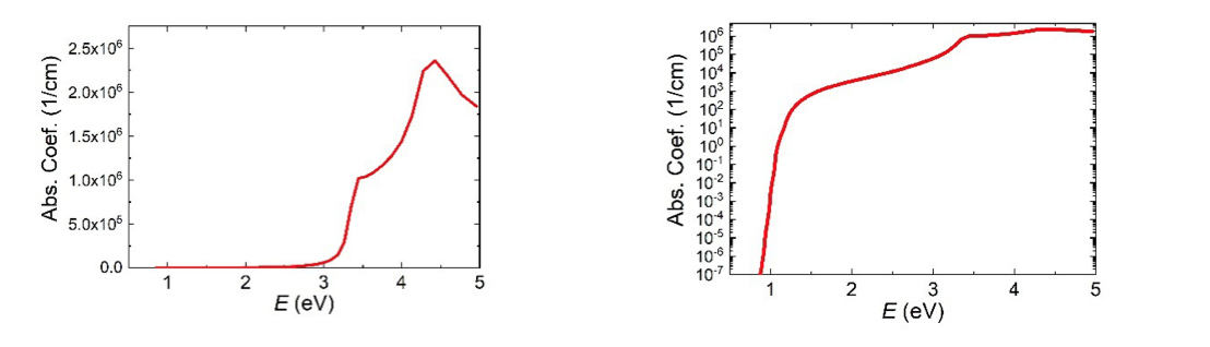 Solved The measured optical absorption spectrum for silicon | Chegg.com