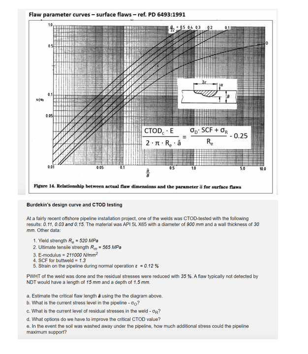 Flaw parameter curves - surface flaws - ref. PD | Chegg.com