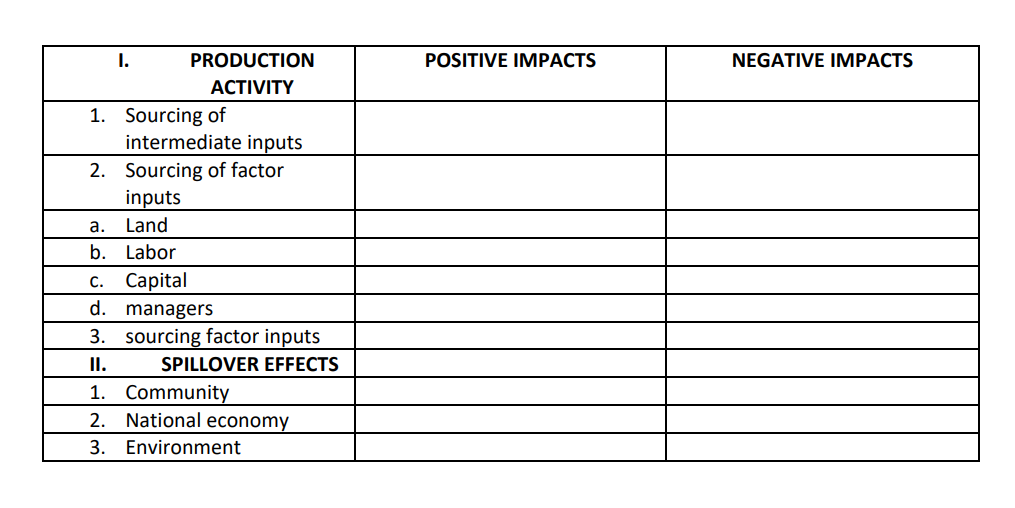 Solved POSITIVE IMPACTS NEGATIVE IMPACTS 1. PRODUCTION | Chegg.com