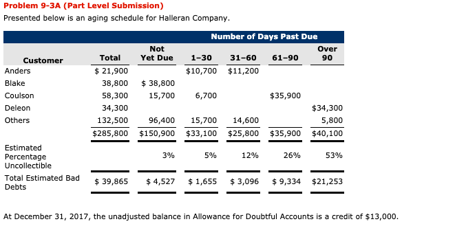 Solved Problem 9-3A (Part Level Submission) Presented below | Chegg.com