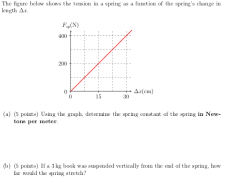 Solved The figure below shows the tension in a spring as a | Chegg.com