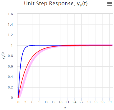 Solved What are the main differences between step response | Chegg.com