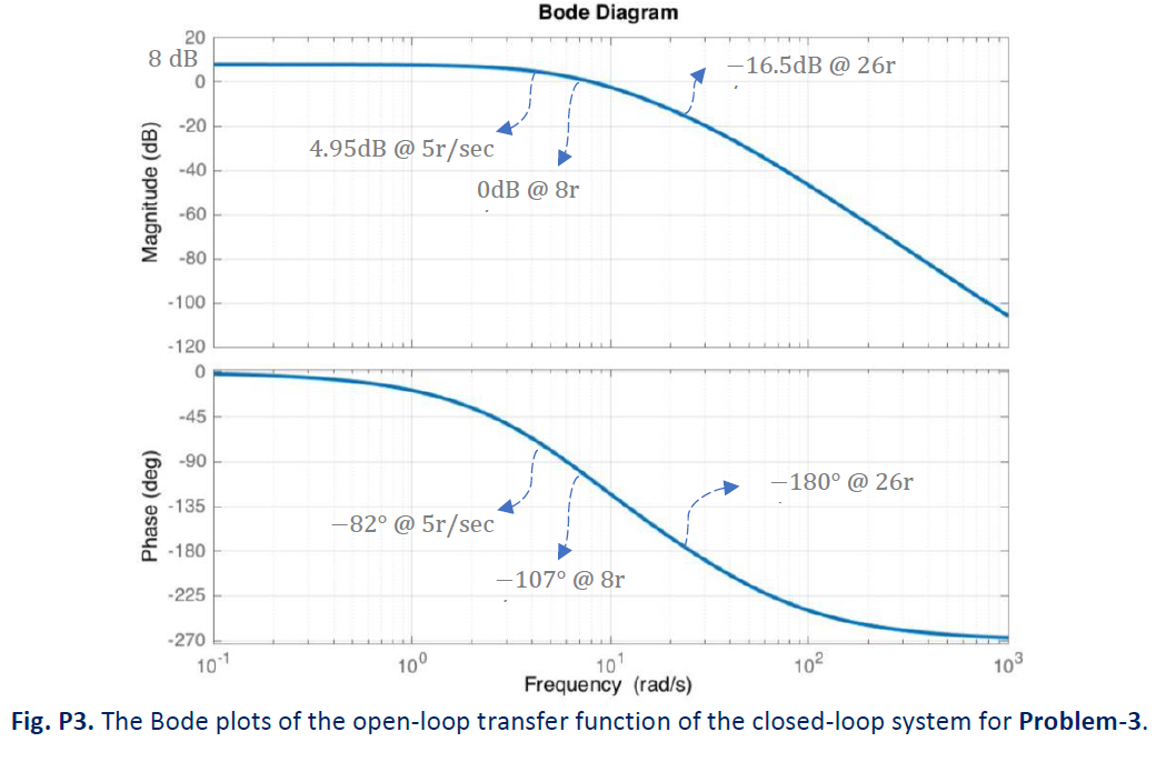 Solved Problem 3. Considering the Bode magnitude and phase | Chegg.com