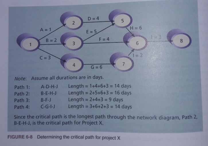 IT Project Management SCHWALBE 9th edition Chapter 6 | Chegg.com