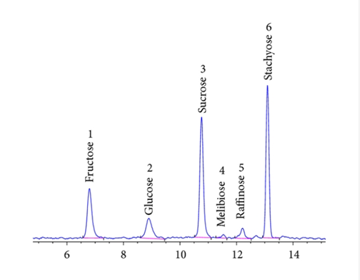 Solved explain order of elution of sugarsin soybean by | Chegg.com