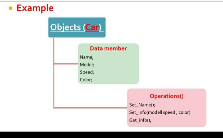 Solved Example Objects (Car). Data member Name; Model; | Chegg.com