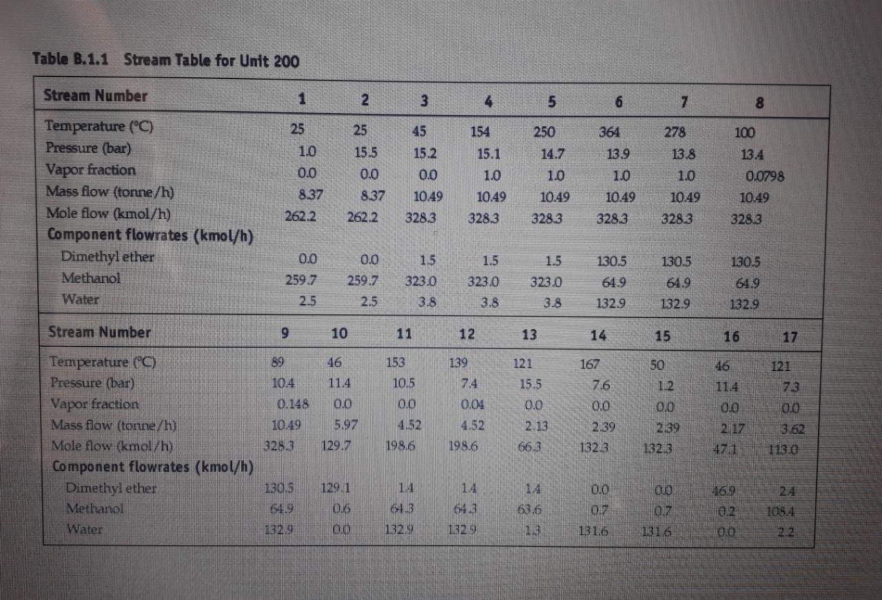 B.1 DIMETHYL ETHER (DME) PRODUCTION, UNIT 200 DMC DME | Chegg.com